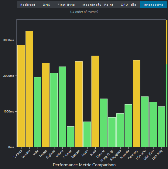 [AWS] CloudFront 캐시 적중률 늘리기 (cache hit ratio) – ManVSCloud