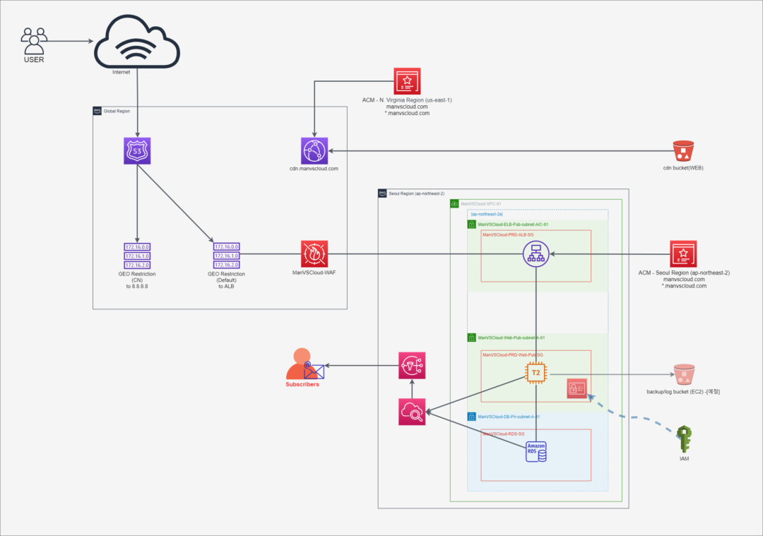 [NCLOUD] AWS to NCloud Server Migration – #1편 – ManVSCloud