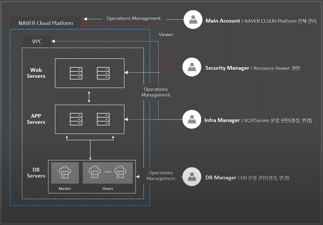 1-2. [NCLOUD] 네이버 클라우드에서의 보안 – Account (API KEY, Sub Account) – ManVSCloud
