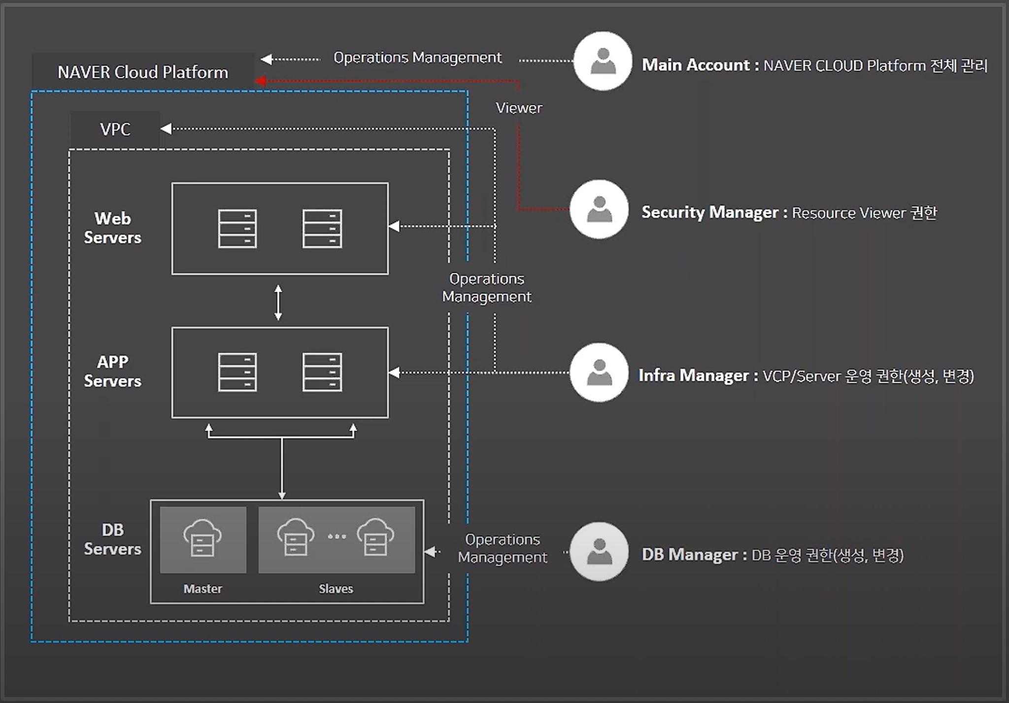 1-2. [NCLOUD] 네이버 클라우드에서의 보안 – Account (API KEY, Sub Account) – ManVSCloud