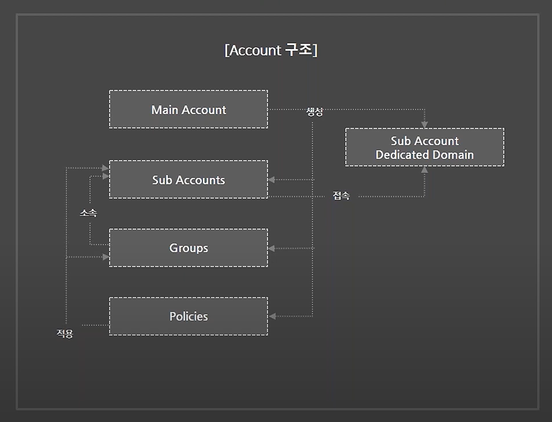 1-2. [NCLOUD] 네이버 클라우드에서의 보안 – Account (API KEY, Sub Account) – ManVSCloud
