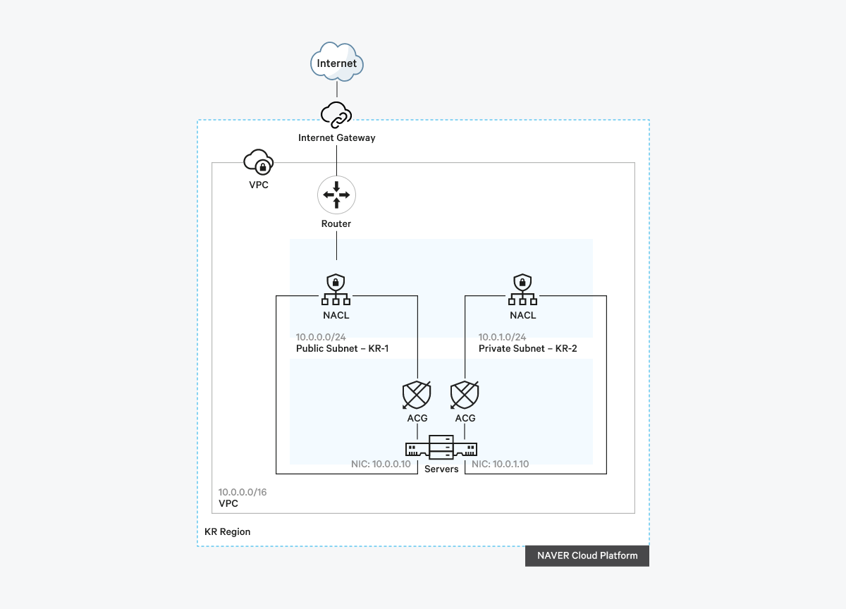2-1. [NCLOUD] 네이버 클라우드에서의 보안 – Server (ACG) – ManVSCloud