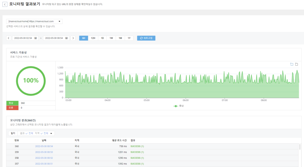 [NCLOUD] Web service Monitoring System를 사용해보았습니다. – ManVSCloud