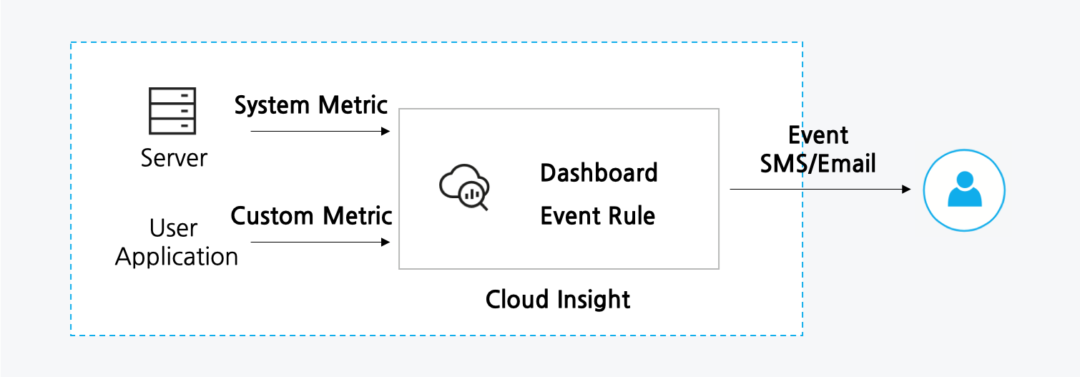 [NCLOUD] Cloud Insight Metric 짧게 파헤치기 – ManVSCloud