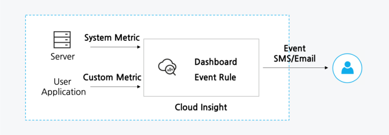 [NCLOUD] Cloud Insight Metric 짧게 파헤치기 – ManVSCloud