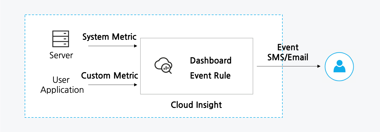 [NCLOUD] Cloud Insight Metric 짧게 파헤치기 – ManVSCloud