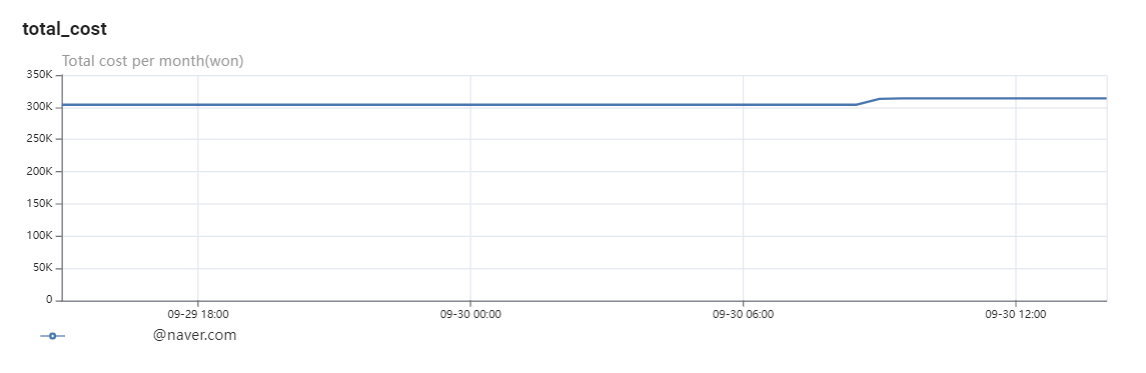 [NCLOUD] 네이버 클라우드에서 비용 모니터링 설정 및 알림 받기 – ManVSCloud