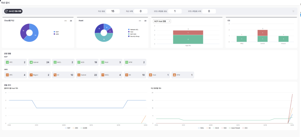[NCLOUD] 보안 형상 관리 중앙 집중식 서비스 – Cloud Security Watcher (CSW) – ManVSCloud