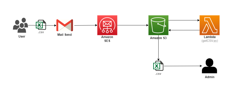 [AWS] Amazon SES로 메일 수신 후 csv 파일 추출 및 S3 저장 – ManVSCloud