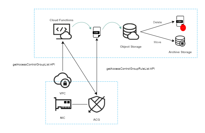 [NCLOUD] ACG Backup – Access Control Group 정책 CSV로 내보내기 – ManVSCloud