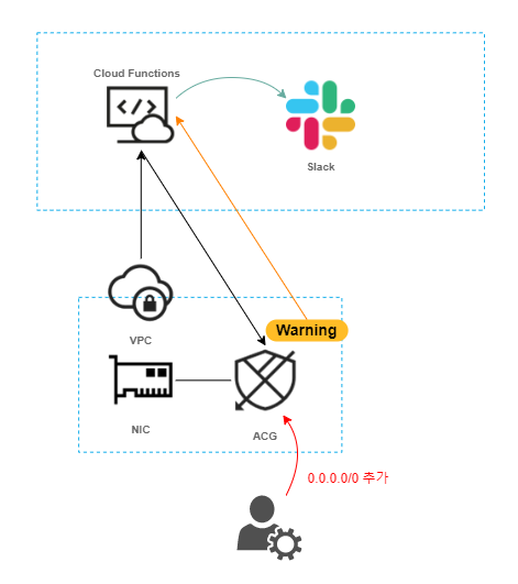 [NCLOUD] ACG(Access Control Group) 전체 허용 정책 탐지를 위한 Serverless 시스템 구축 ...