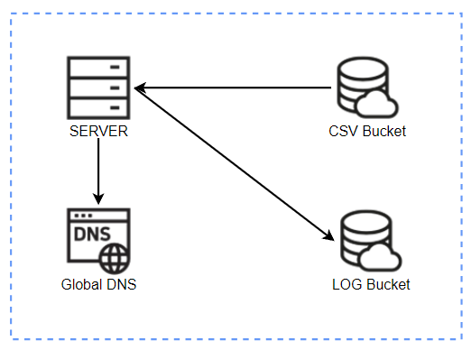 [NCLOUD] API로 Global DNS 레코드 추가 자동화하기 – ManVSCloud