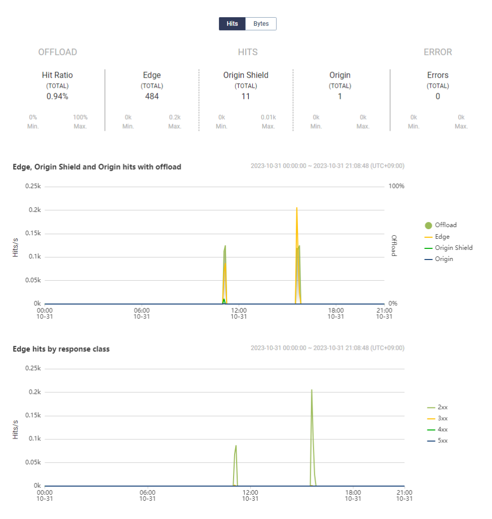 [NCLOUD] Global Edge 서비스로 배우는 CDN(Content Delivery Network) – ManVSCloud