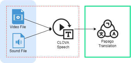 [NCLOUD] 언어의 장벽을 넘어 : Papago Translation – ManVSCloud