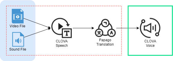 [NCLOUD] CLOVA Voice로 창조하는 오디오 마스터피스 – ManVSCloud