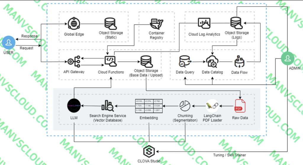 [NCLOUD] 네이버 클라우드 서비스를 활용한 AI 아키텍처 (With RAG Pipeline) – ManVSCloud