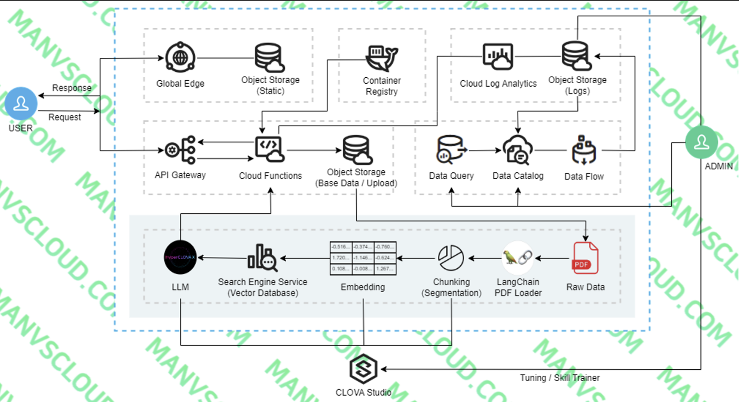 [NCLOUD] 네이버 클라우드 서비스를 활용한 AI 아키텍처 (With RAG Pipeline) – ManVSCloud