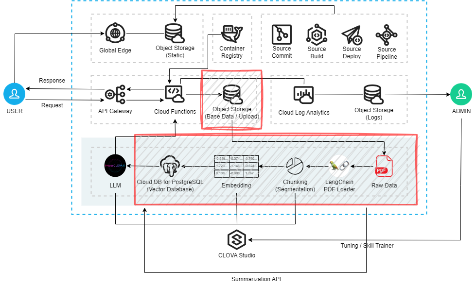 [NCLOUD] Cloud Architect 시각으로 접근한 CLOVA Studio – ManVSCloud