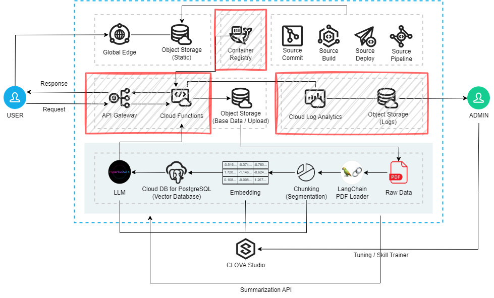 [NCLOUD] Cloud Architect 시각으로 접근한 CLOVA Studio – ManVSCloud