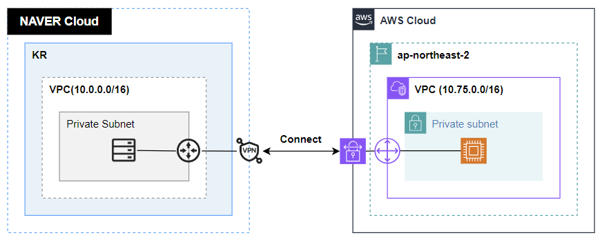 [NCLOUD] 네이버 클라우드와 AWS VPC 간 IPSec VPC 연결 방법 – ManVSCloud
